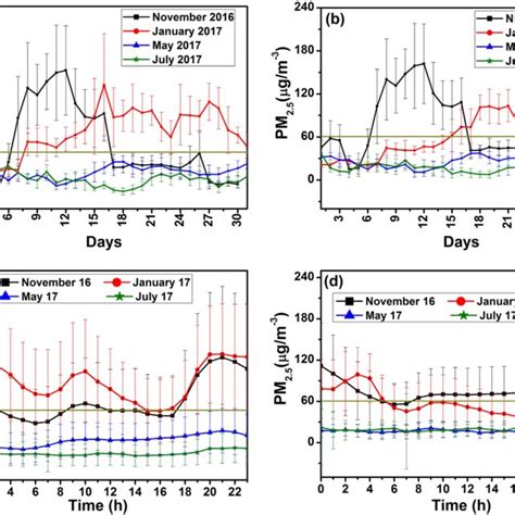 Diurnal Variation Of Air Temperature And Relative Humidity A January B