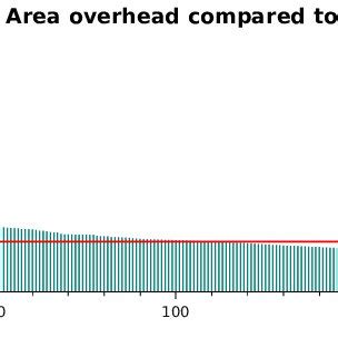 Area Overhead Comparison Transistors Count With A Common TMR