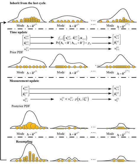 One Cycle Of The PF Divided Into 3 Steps By Chain Lines These Steps