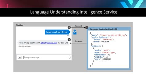 Serverless Computing And Chatbots With Microsoft Azure