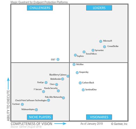 Endpoint Security Gartner Magic Quadrant At James Capers Blog