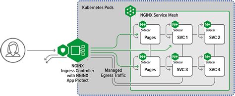 F5 Nginx Ingress Controller Reviews 2025 Details Pricing And Features G2