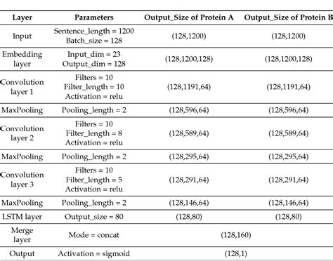 Table 1 From Deep Neural Network Based Predictions Of Protein