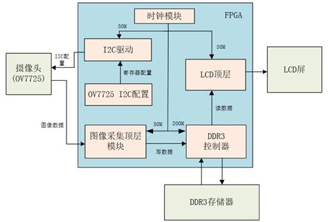 视频数据流传输的框架搭建思路开源蜂鸟e203risc V论坛讨论risc V Mcu中文社区