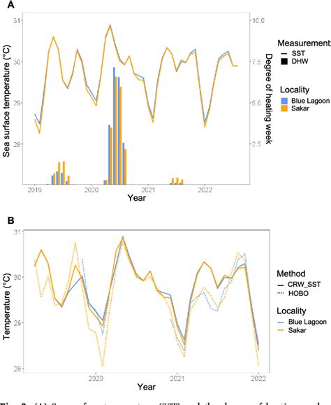 Figure 2 From Turbid Reefs Experience Lower Coral Bleaching Effects In Ne Borneo Sabah