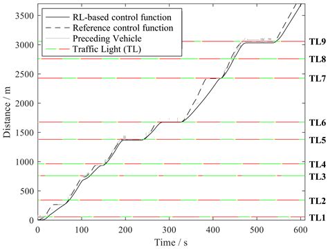 Cloud Based Reinforcement Learning In Automotive Control Function Development