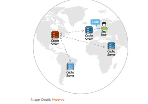 Content Distribution Networks How Cdns Improve Site Performance Agilecdn