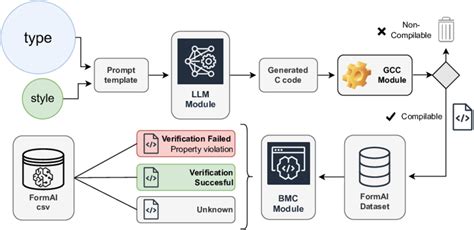 Ai Driven Dataset Generation And Vulnerability Labeling With Program Download Scientific