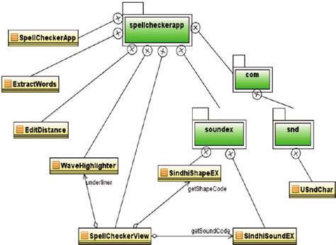 Basic Uml Diagram Of The Sindhi Spellchecker System Download Scientific Diagram