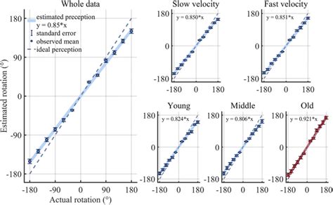 the result of position task the generalized linear regression model