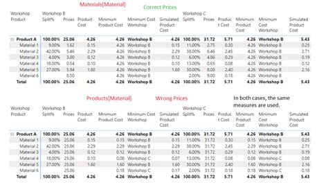 Solved Dax Return A Result Based On The Result Of A Min