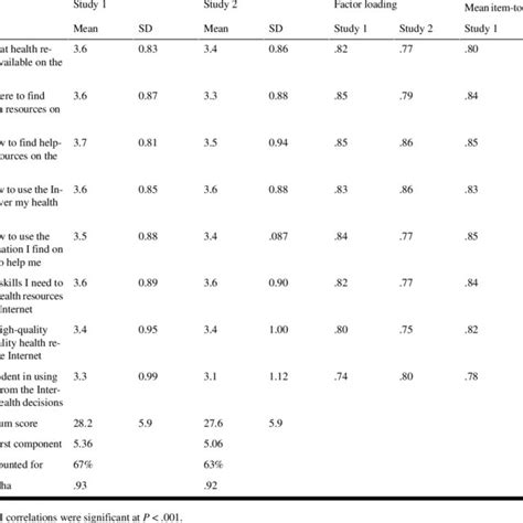 Ehealth Literacy Scale Eheals Mean Items Scores Scale Reliability