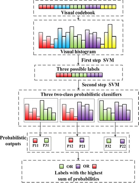 Illustration Of The Refined Fuzzy Classification Strategy Download