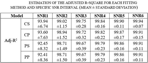 Estimation Of The Adjusted R Square For Each Fitting Method And Download Scientific Diagram