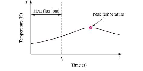 Temperature Profile Of TPS With Time Download Scientific Diagram