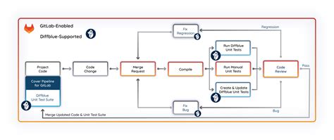 Announcing Diffblues Cover Integration With GitLab Diffblue