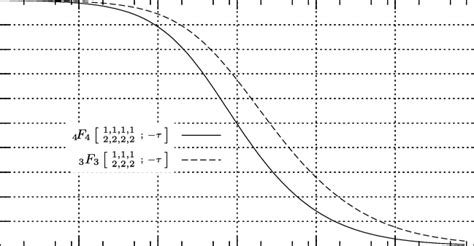 Plot Of The 3 F 3 And 4 F 4 Functions In 21 Versus Dimensionless Time