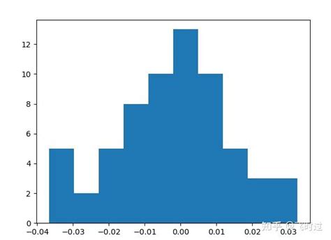 数据正态性检验如何做全代码Jarque Bera test Kolmogorov Smirnov test Anderson Darling test 和Shapiro Wilk