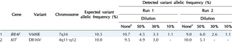Limit Of Mutation Detection Download Table