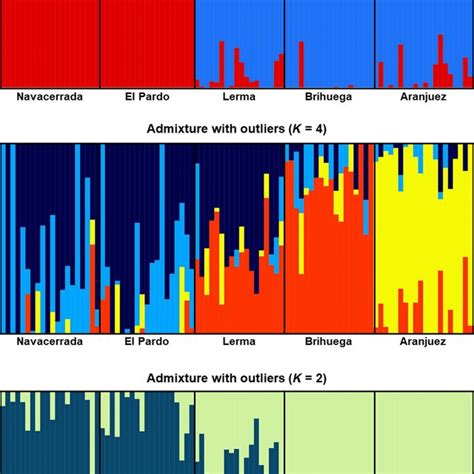 Genetic Structure According To 73291 Snps A Or 21 Outlier Snps B