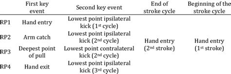 Key Events Of The Four Discrete Relative Phase Measurements Rp In The