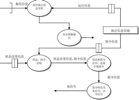 嵌入式软件设计 洗衣机程序需求分析与详细设计 word文档在线阅读与下载 免费文档