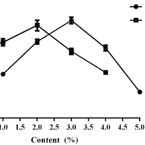 Effect Of Sodium Alginate And Cacl 2 Concentration On The Colg Ca