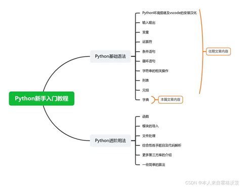 python基础第六课——字典 python字典 课件 csdn博客