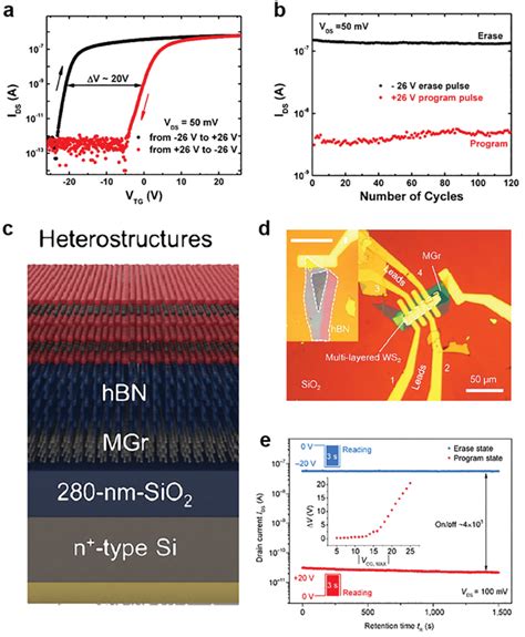 A The Transfer Characteristics Of A Flash Memory Cell Based On A Mos2 Download Scientific