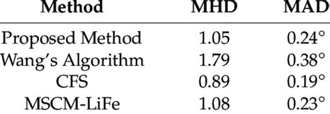 Accuracy Of The Compared Methods Download Scientific Diagram