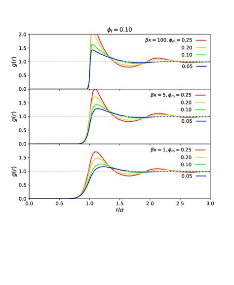 color online radial distribution function g r as a function of