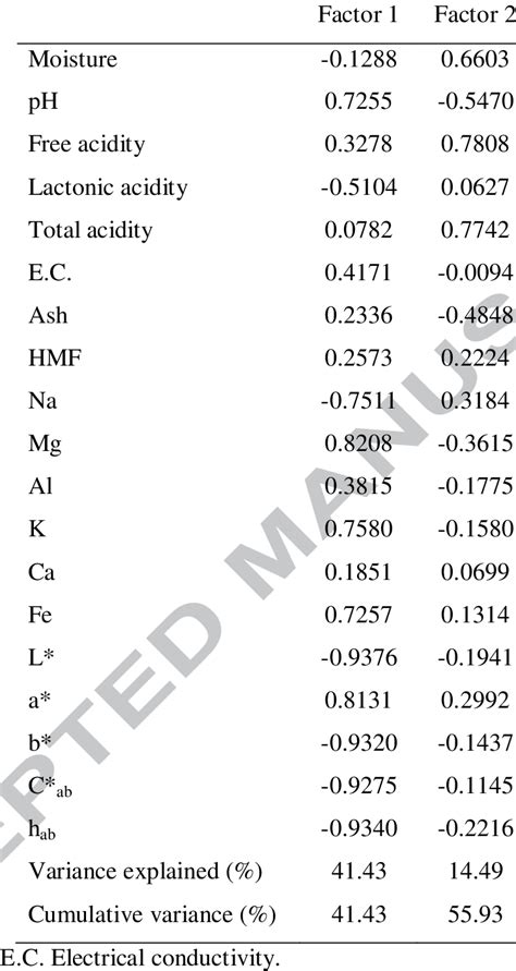 Rotated Factor Loadings Explained And Cumulative Variance Download Table
