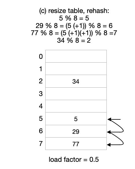 what is load factor assume the hash table has the initial s quizlet