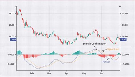 Histogram Divergence The Forex Geek