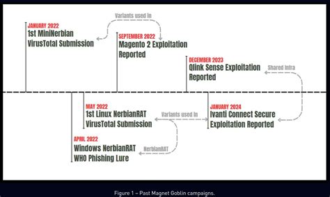 Magnet Goblin Group Used A New Linux Variant Of Nerbianrat Malware R