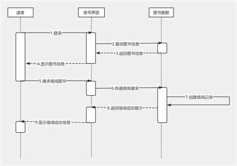 图书管理系统顺序图 流程图模板processon思维导图、流程图 图书管理系统顺序图 流程图模板processon思维导图、流程图