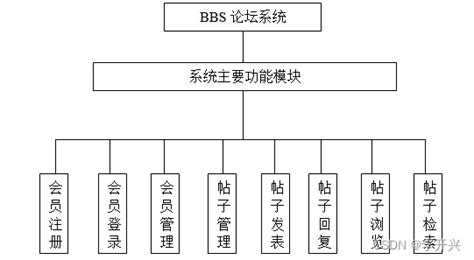 基于java技术的校园论坛系统的设计与实现论文源码kaic校园论坛源码 Csdn博客