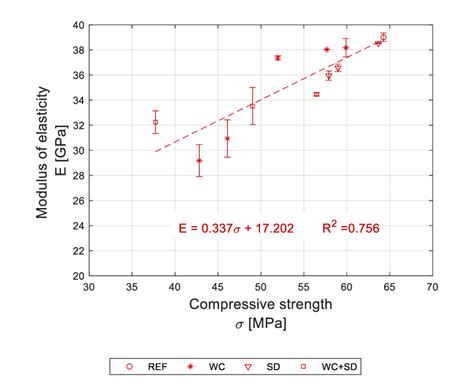 Variation Of The Modulus Of Elasticity With Compressive Strength Download Scientific Diagram