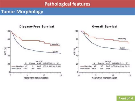 Prognostic And Predictive Factors Of Breast Cancer Pptx