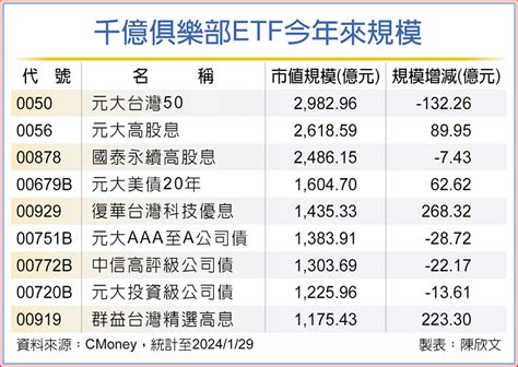 總規模衝4兆 ETF千億俱樂部添4尖兵 財經要聞 工商時報