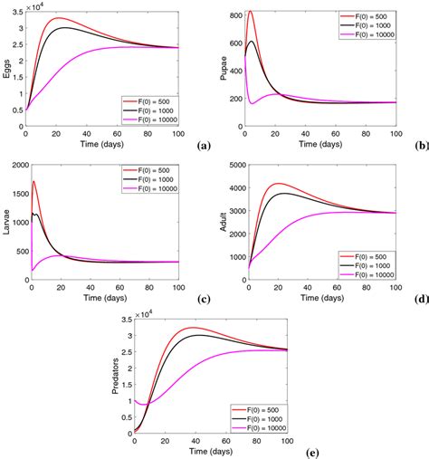 Effects Of Varying The Initial Population Of Predators On Long Term Download Scientific Diagram