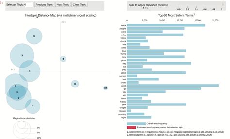 pyldavis topic modelling exploration tool that every nlp data