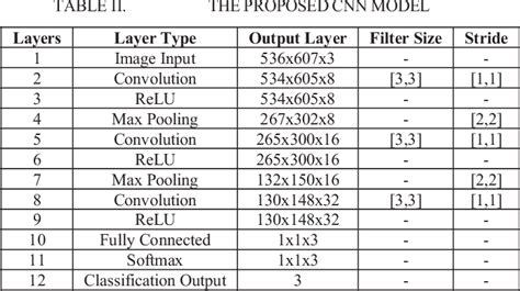 Table I From Convolutional Neural Network Hyperparameter Tuning With