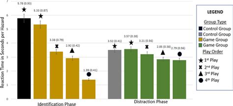 Means Standard Deviations For Identification And Distraction Phases