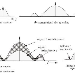 A QPSK Spread Spectrum Transmitter System Proakis Salehi Download Scientific Diagram