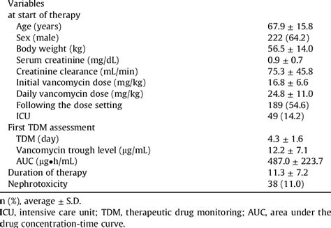 Baseline Characteristics Of Patients And Resulting Vancomycin Levels N Download Scientific