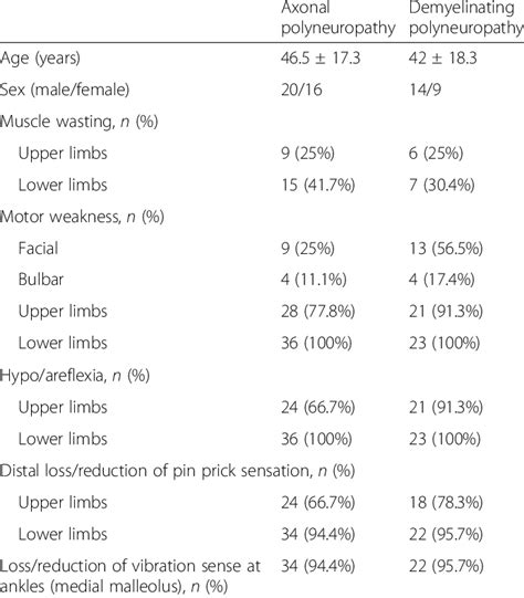 Clinical Findings In Patients With Axonal And Demyelinating