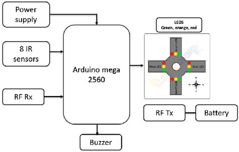 Figure 1 From Density Based Traffic Congestion Control System And Emergency Vehicle Clearance