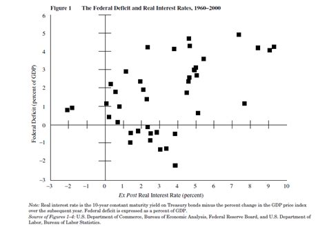 Naked Keynesianism Crowding Out Whats The Evidence