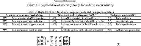 Table 1 From Assembly Design Framework For Additive Manufacturing Am Based On Axiomatic